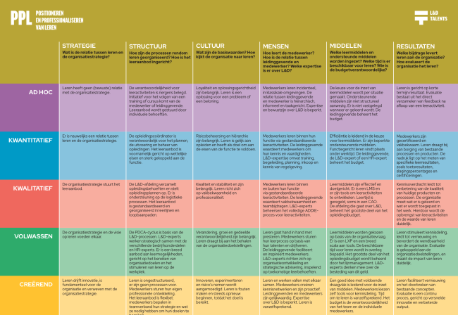PPL-model in een nieuw jasje! | L&D Talents