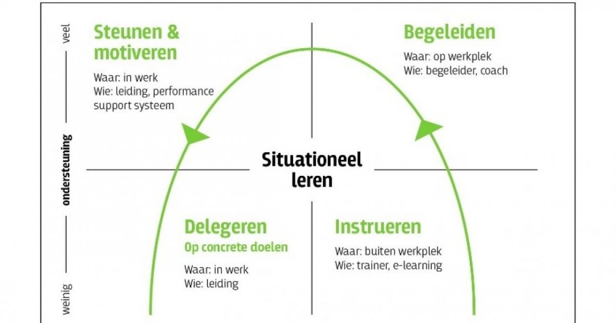 Het leerproces van A tot Z: het Situationeel Leren Model | L&D Talents