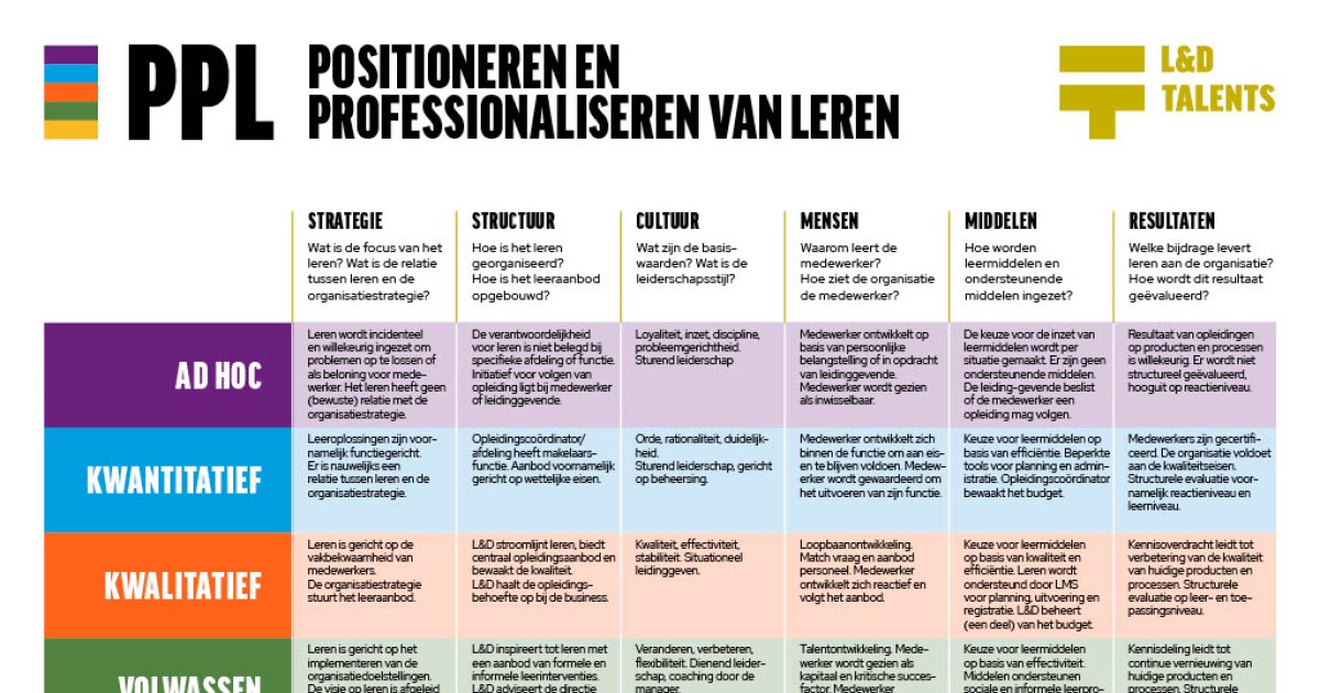 PPL-model in een nieuw jasje! | L&D Talents